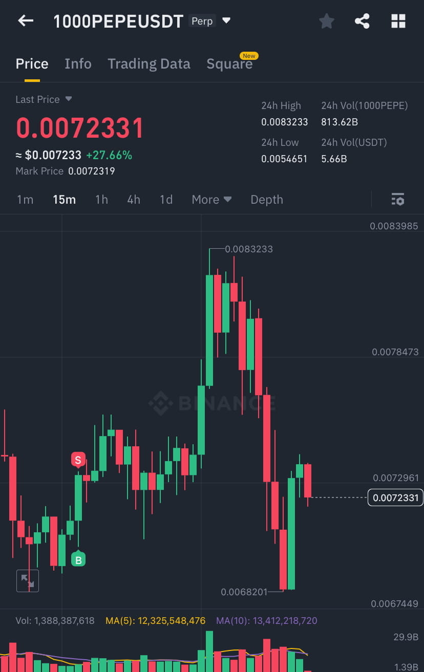 #PEPE Update On 26 Of February i Posted this When Price was | Crypto ...
