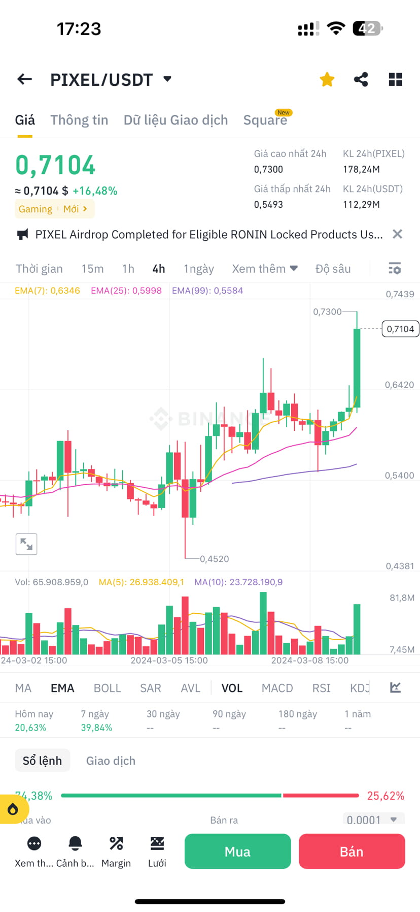 Vol about gamefi $PIXEL update Congratulations guys on 50%. | PullMen ...