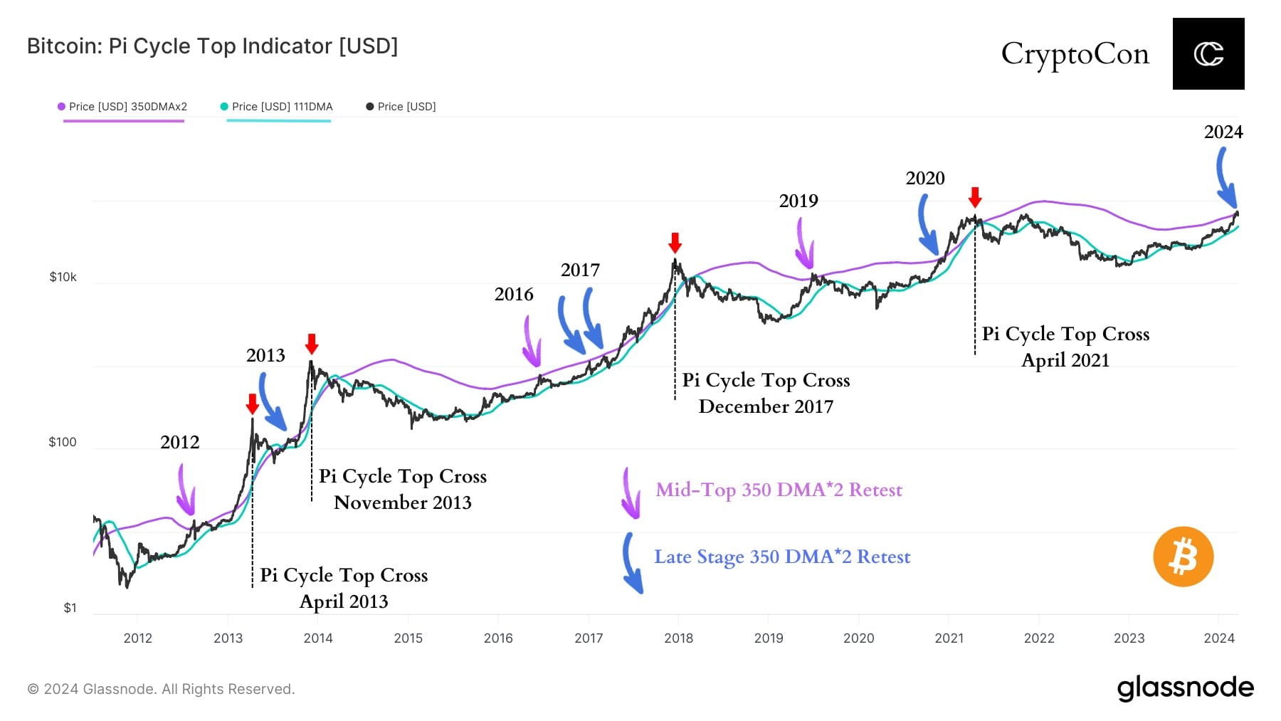 🚨🚨Bitcoin Pi Cycle Top Indicator 🚨🚨 The Pi Cycle Top is | CRYPTO DAWAR ...