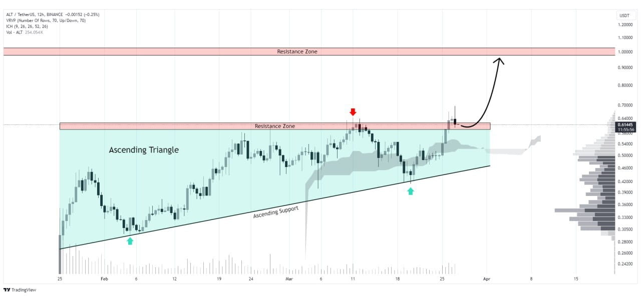 #ALT/USDT is breaking out of an ascending triangle pattern | 10X ...