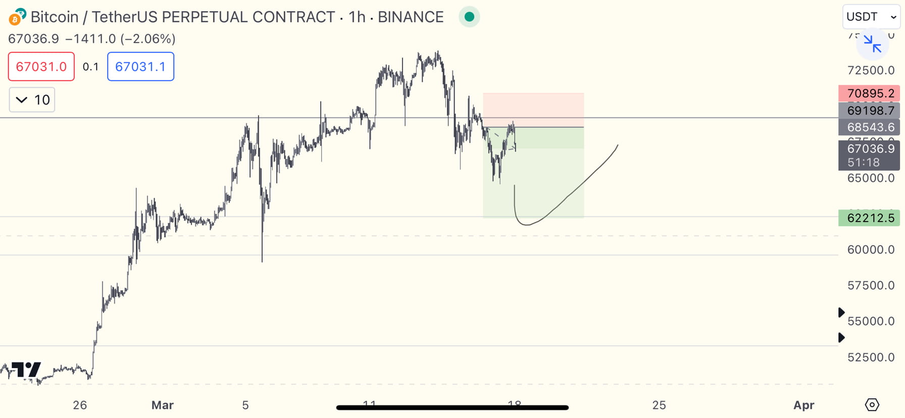 $BTC all the charts are consistent total total2 usdt.d bt | Coinlegs on Binance Square
