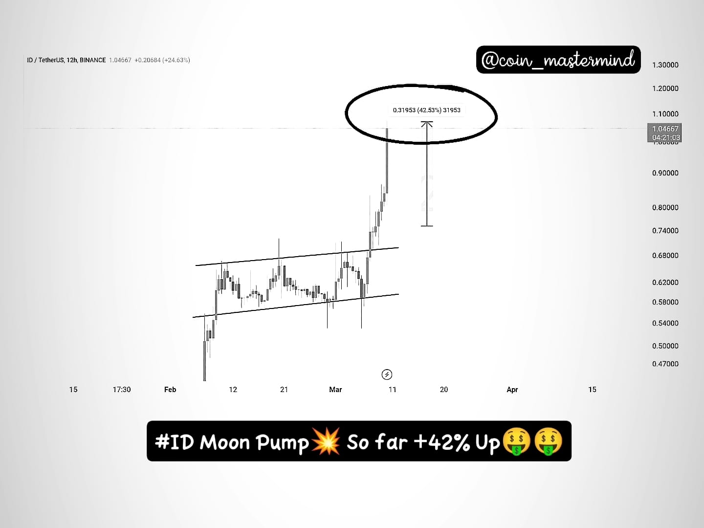 $ID is on a moon pump! Achieving a remarkable +42% increase | Coin_MasterMind on Binance Square