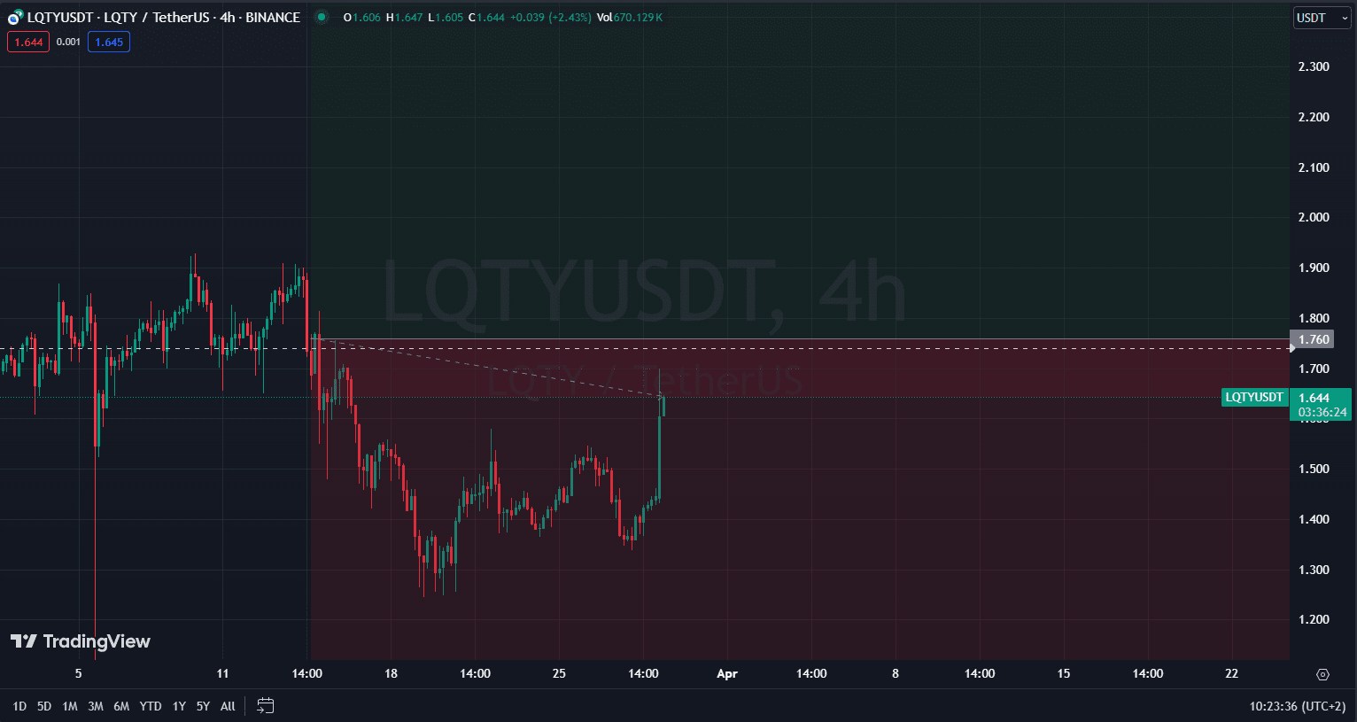 #LQTY trying to make us rich! #N4GTeam #N4GTrend #N4G | N4G on Binance ...