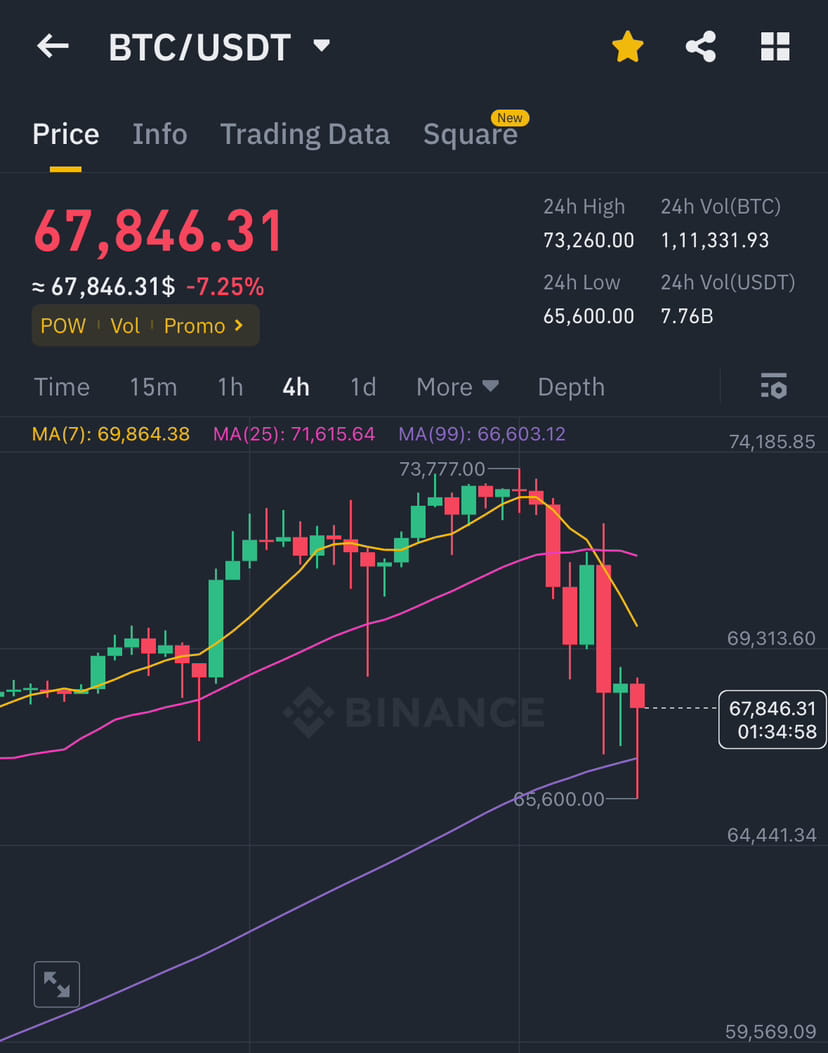 $BTC briefly dipped below $66k before bouncing back strong📉 | Next 100X ...
