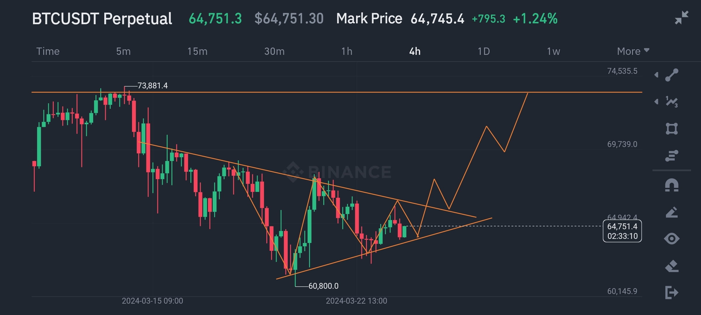 #BTC Update. $BTC Forming the symmetrical triangle and go | maahi ...