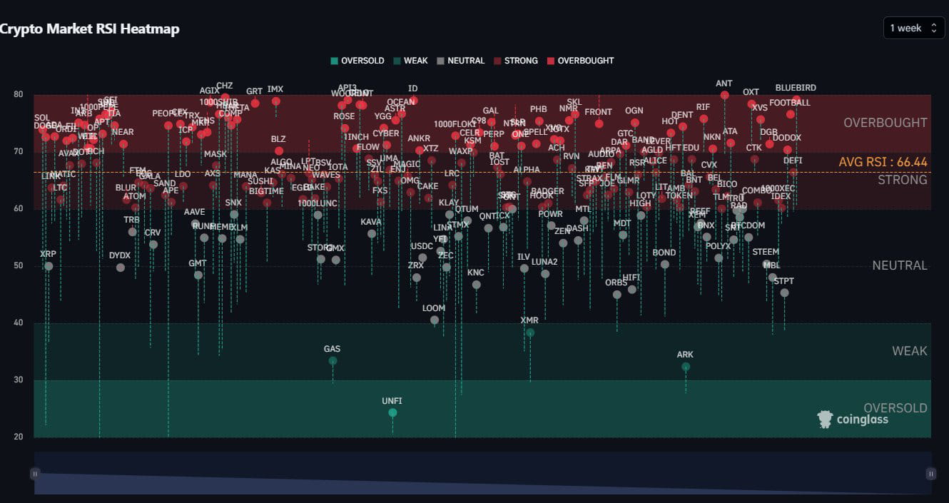 Weekly RSI Heatmap 🔥 This chart says it all. Enormous mov ...