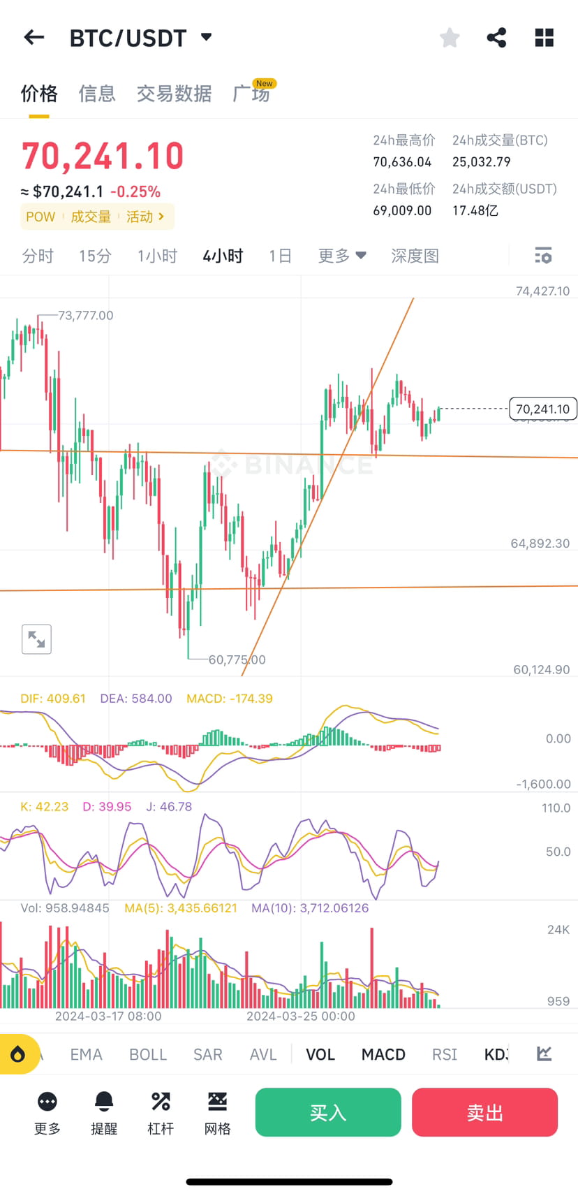BTC will rise to the point where you will doubt your life‼ ️ | 分析师五哥 on Binance Square