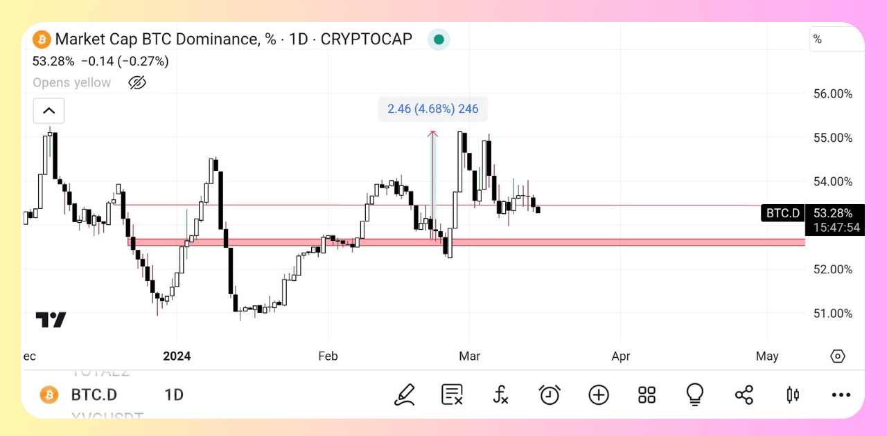 Will Bitcoin Dump 50k Before Halving | Techandtips123 on Binance Square
