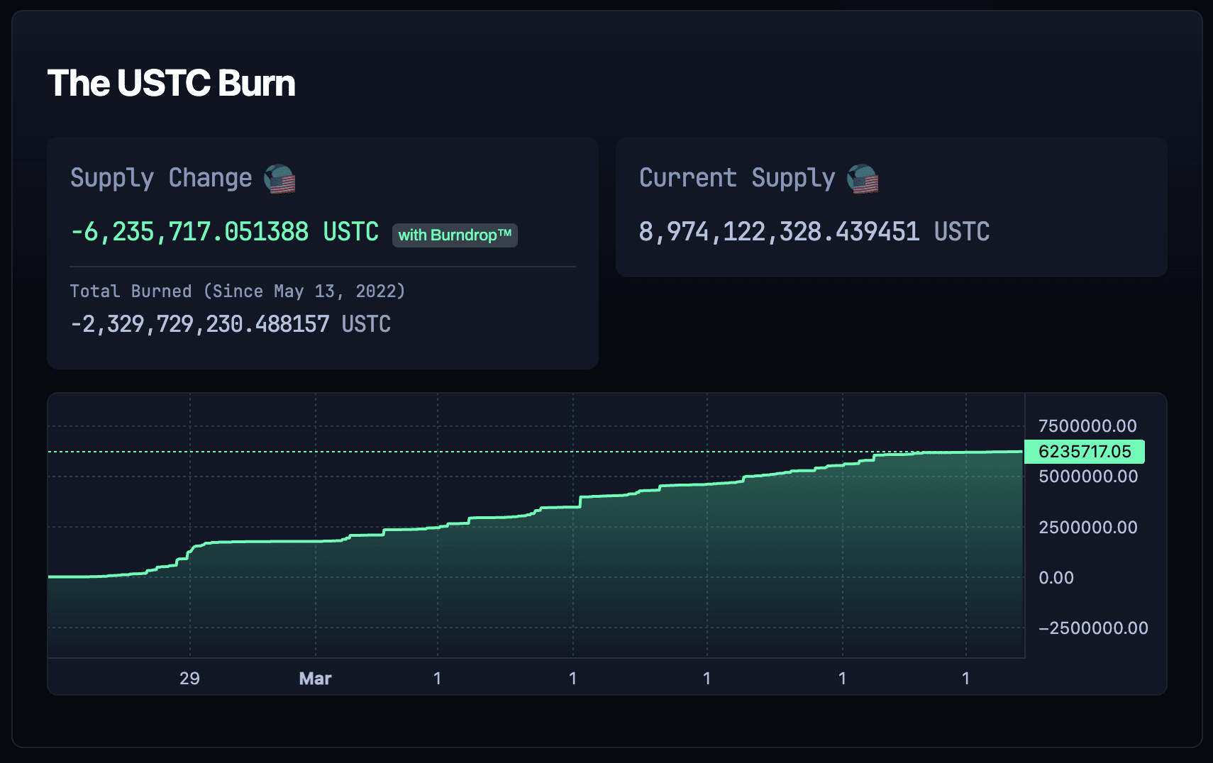 Mint Cash's $USTC burns exceeded 6 million units. With curr | TerraHaberTR on Binance Square