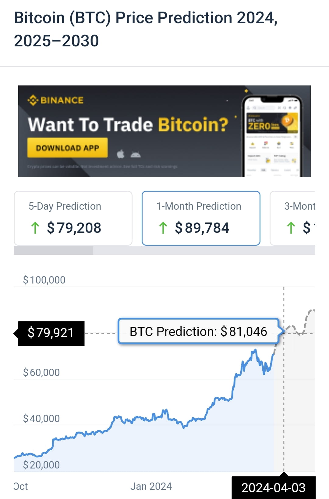 $BTC Price Prediction According to coincodex's current | ZoologistIrfan ...