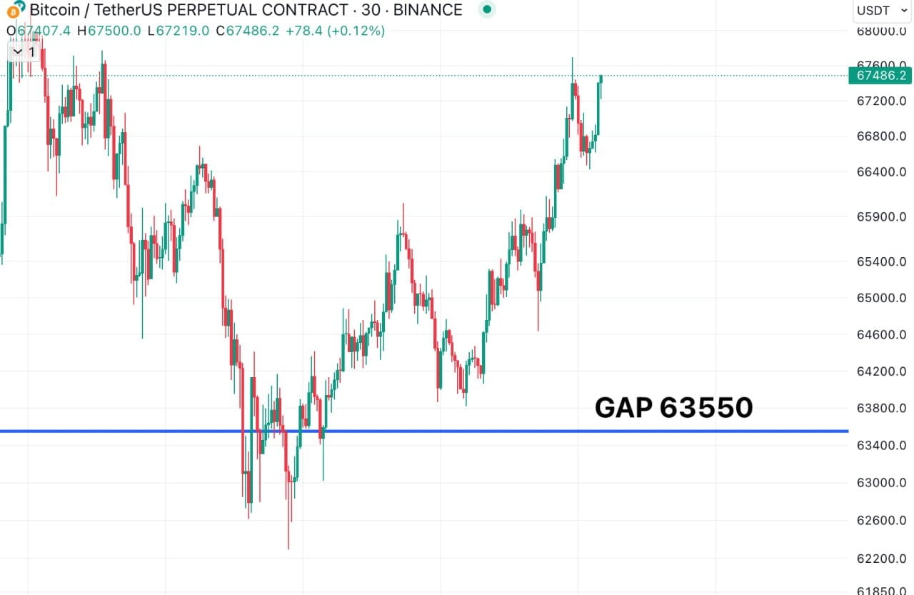 New CME gap was formed at ~63550$. We hope that it will not | Osmy_CryptoT on Binance Square