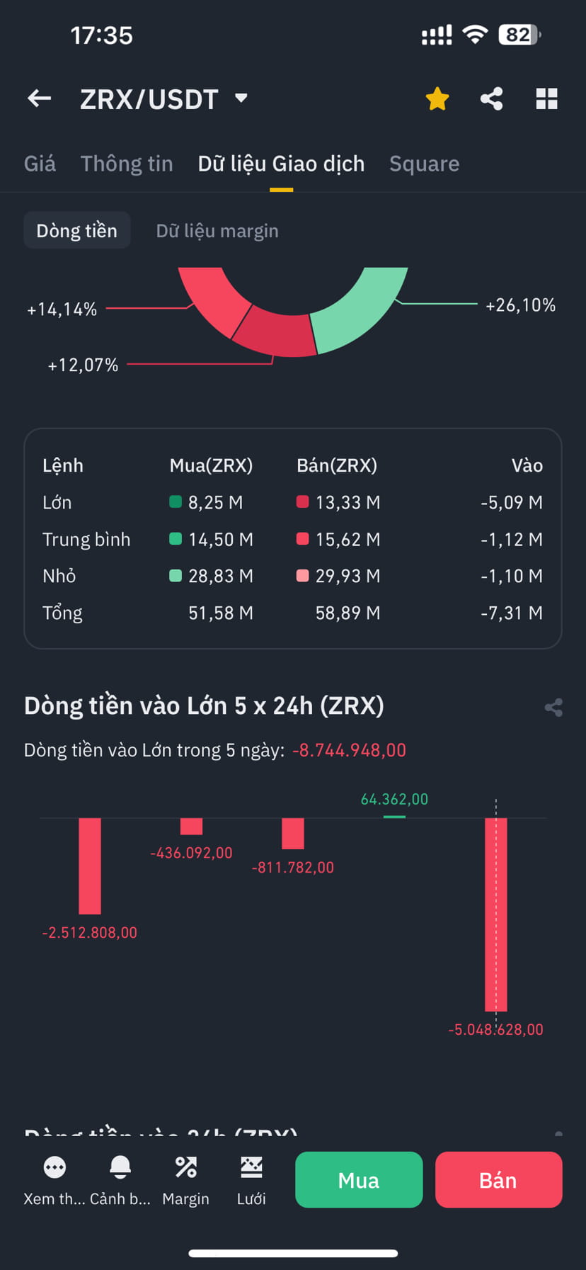 $ZRX $5 million exited and lost more than 30% of market val | RONGEM on Binance Square