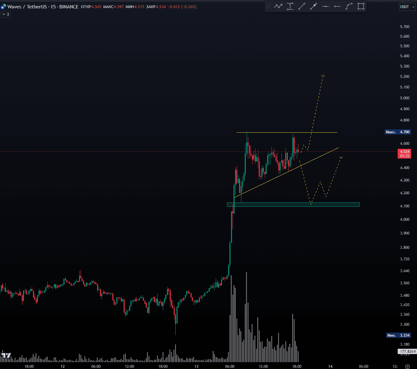#WAVES 15M During the day we approached an important density | Trading ...