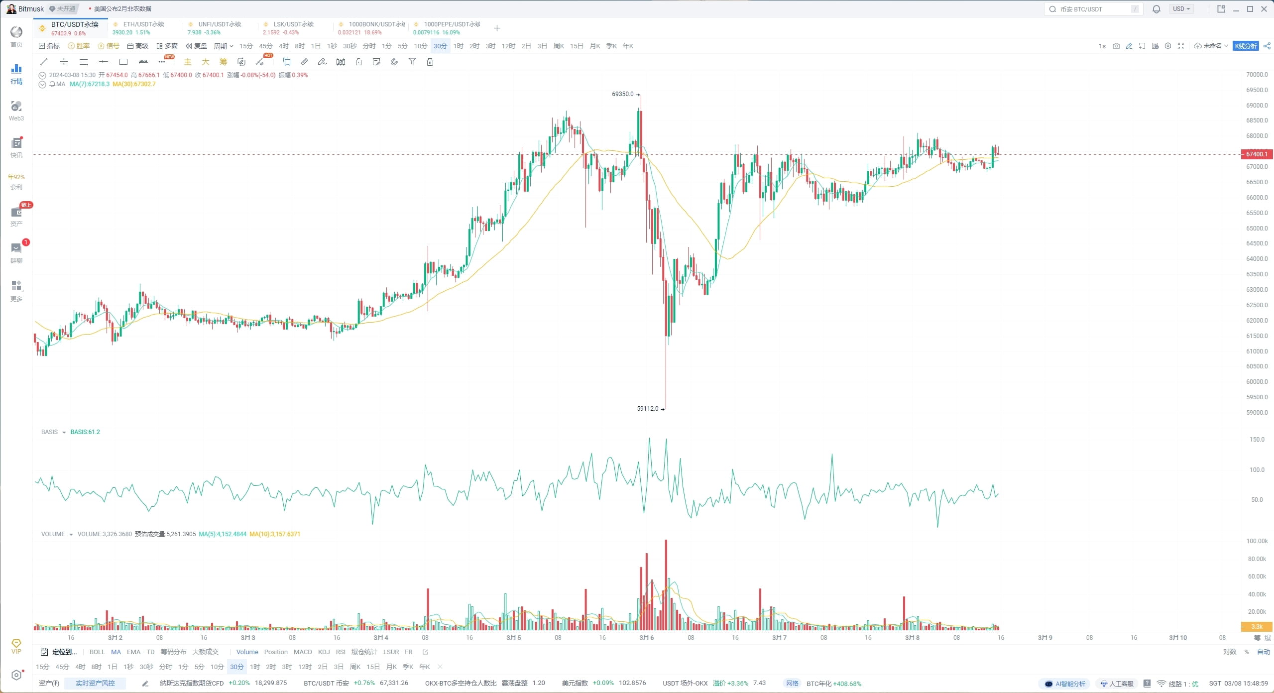The rising triangle convergence pattern of the big pie has e | Bitmusk ...