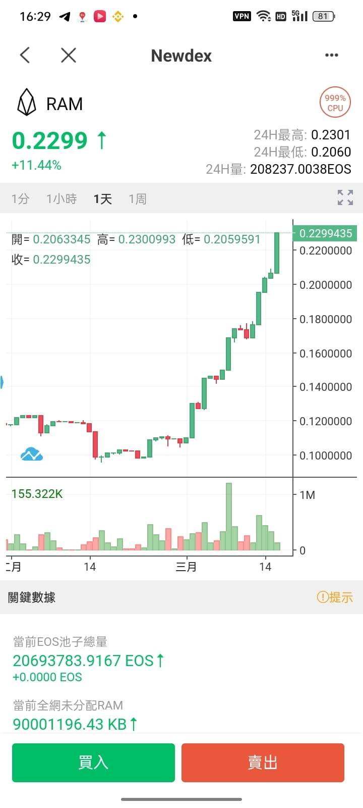 EOS RAM is developing healthily and steadily. In the six yea | 柚村白龙王 on Binance Square