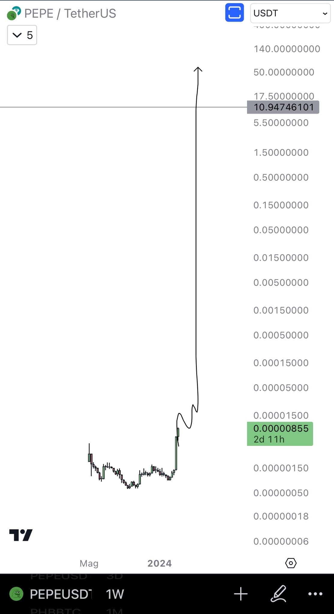 I sold my $PEPE spot two days ago for a 600% profit...I'm ha | 现货btc on ...
