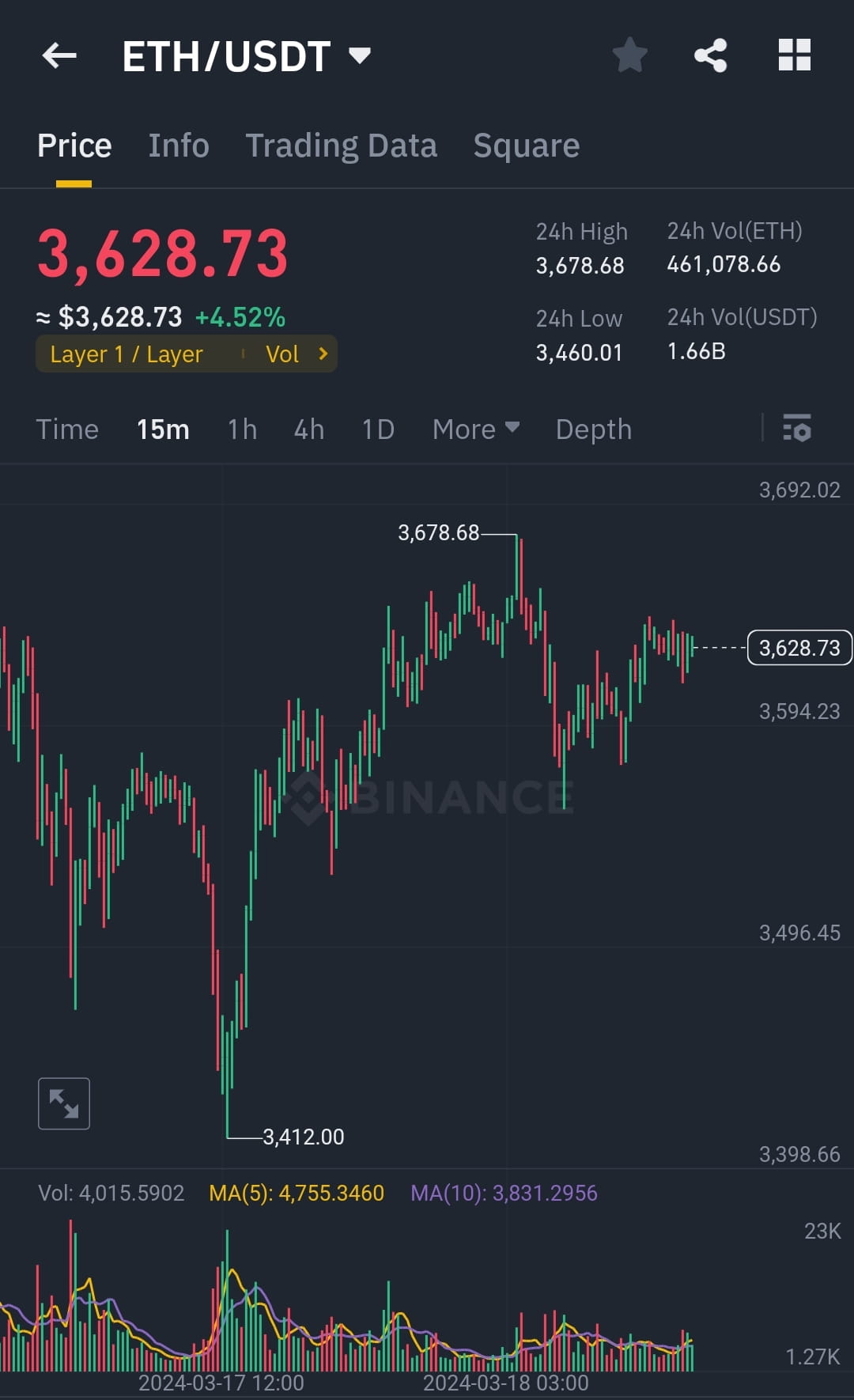 Technically Analysis ETH Down hit 3400$ETH Be Ready To Get S | RK_Signal News on Binance Square