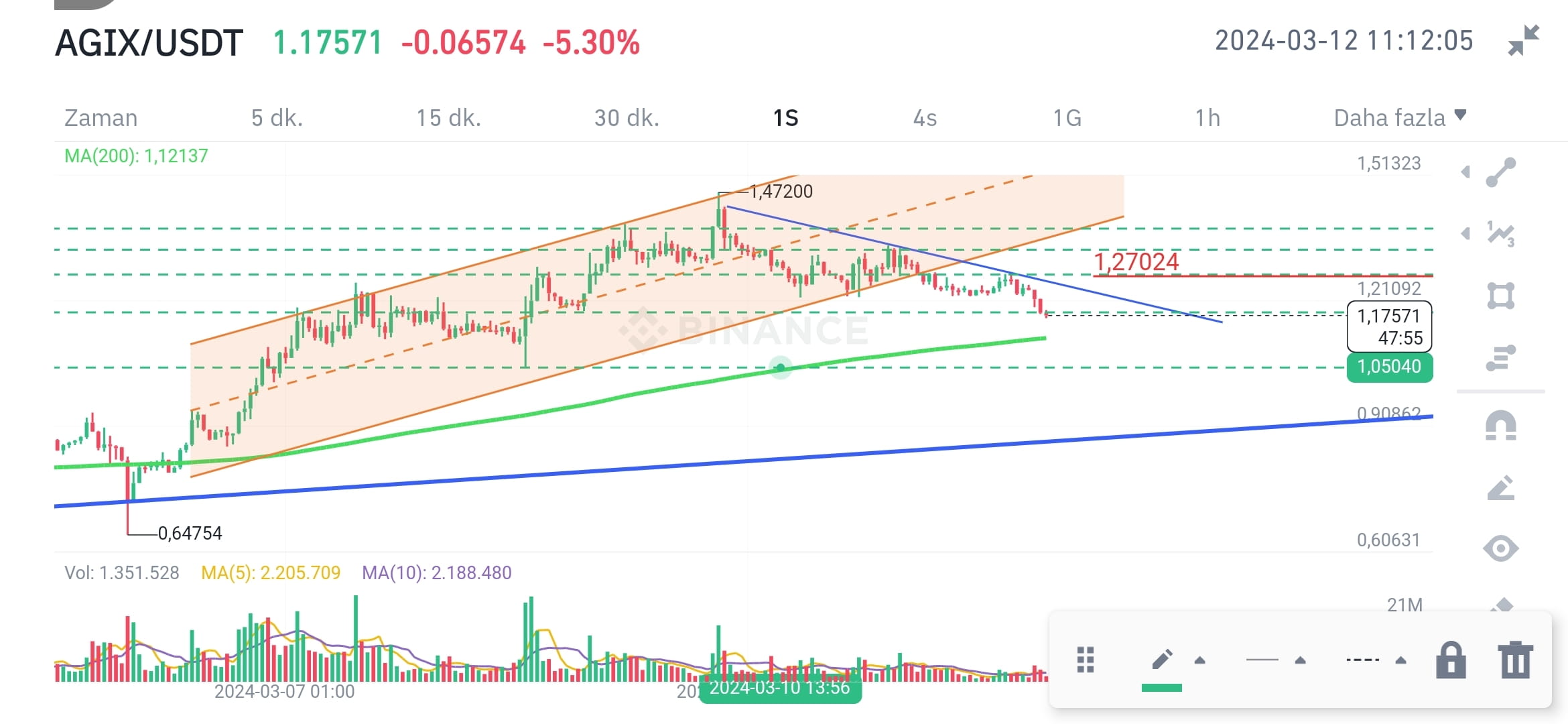 #AGIX ↪️ Couldn't break the falling trend line. ↪️ #BTC fa | Pediatric ...