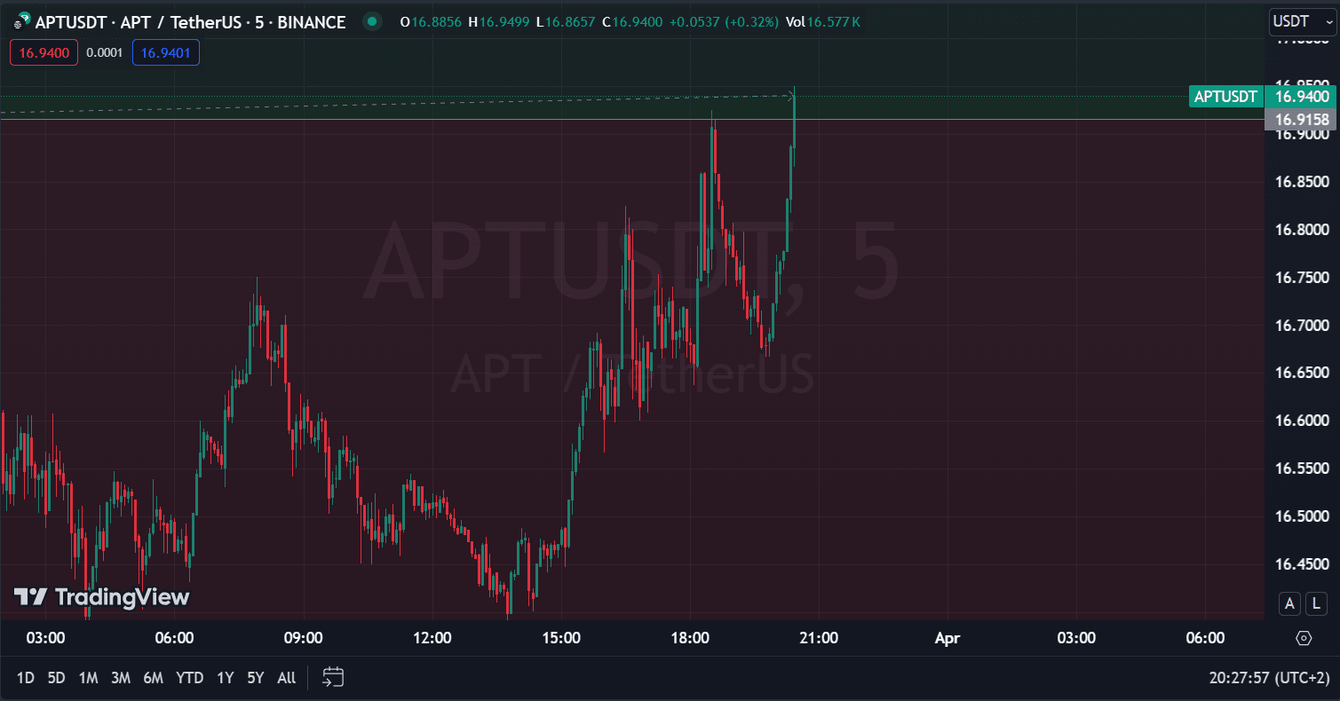 #APT back for | N4G on Binance Square