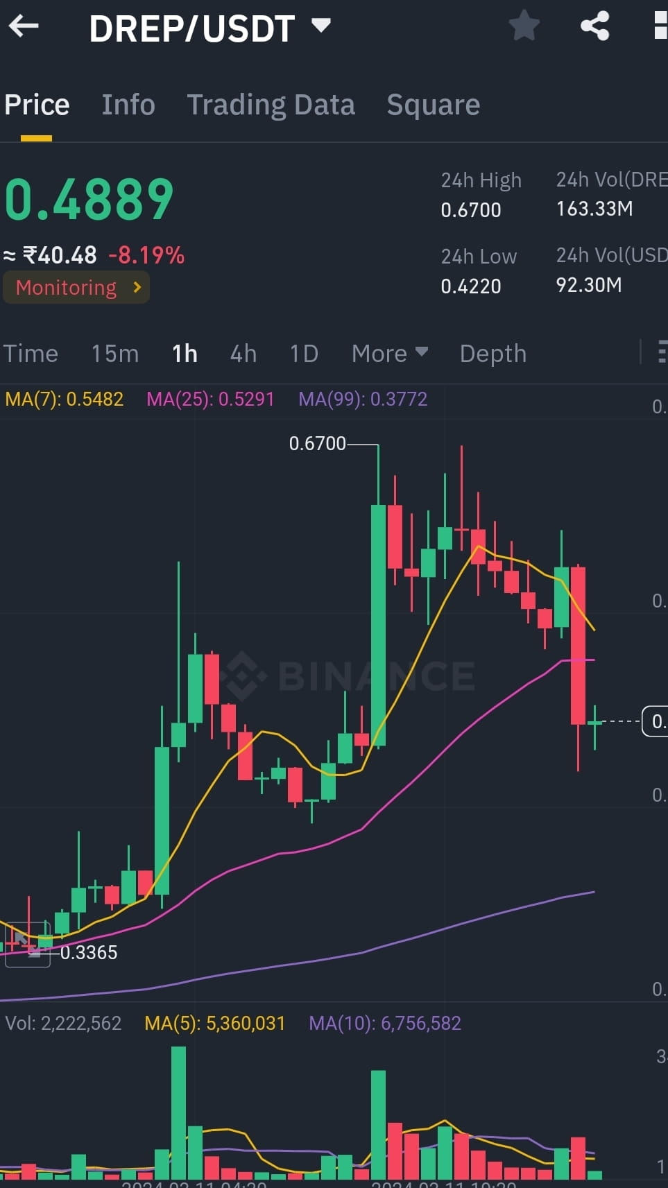 Alhamdulillah We Complete achieved $DREP Drop trade. And Ge | Itz_Osman ...