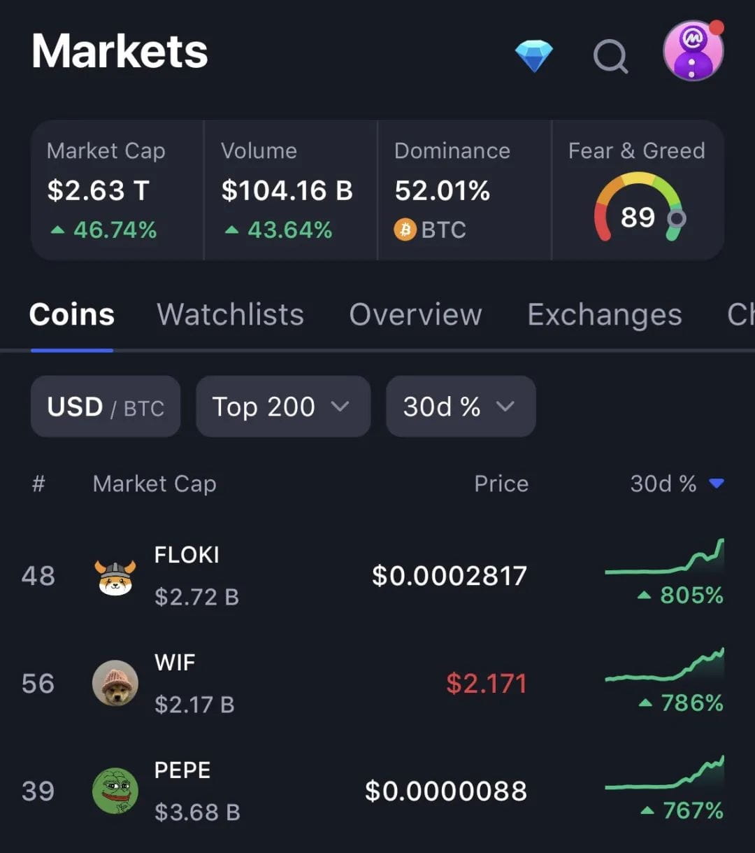 Floki rose more than 8 times in the month, flipping PePe, but the bull just exceeded 25% | Btc-蛋 ...
