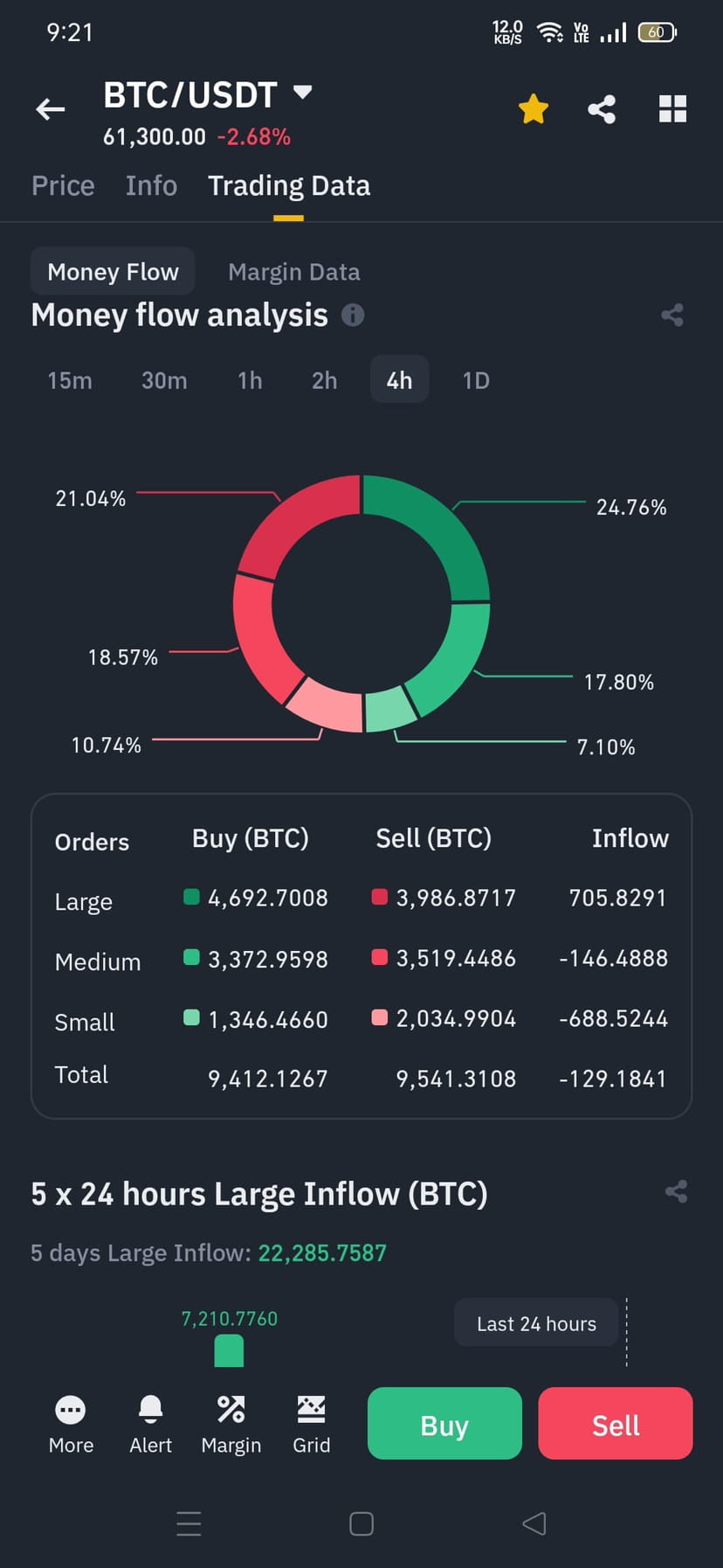 BTC UPDATE ⬆️ . BTC trying to break 62500$ but failed coz o | Crypto Insights Hub on Binance Square