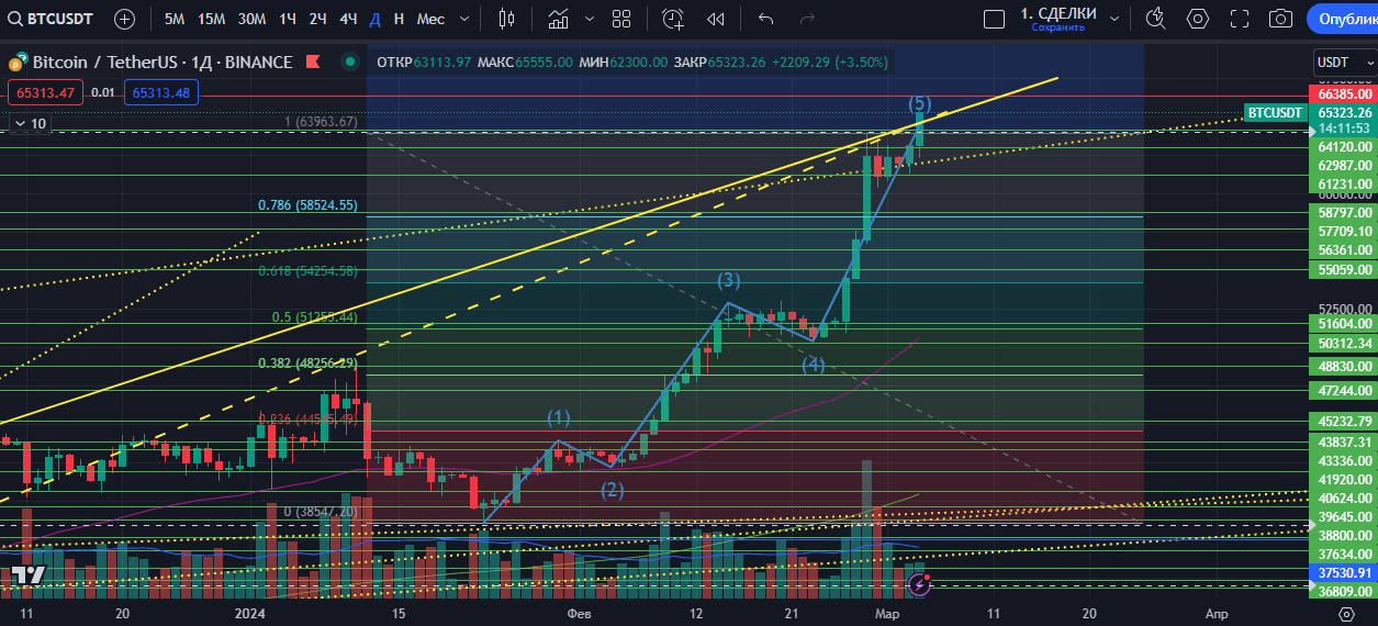 The BTC rate again updated the 2023-2024 high uptrend, reach | Proekt ...