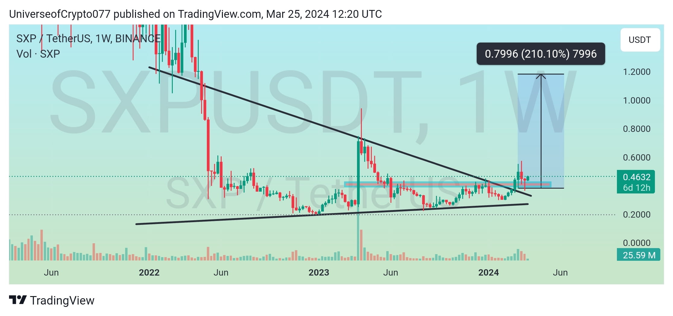 $SXP Sxp has confirmed its breakout and Retest in weekly t | Universe ...