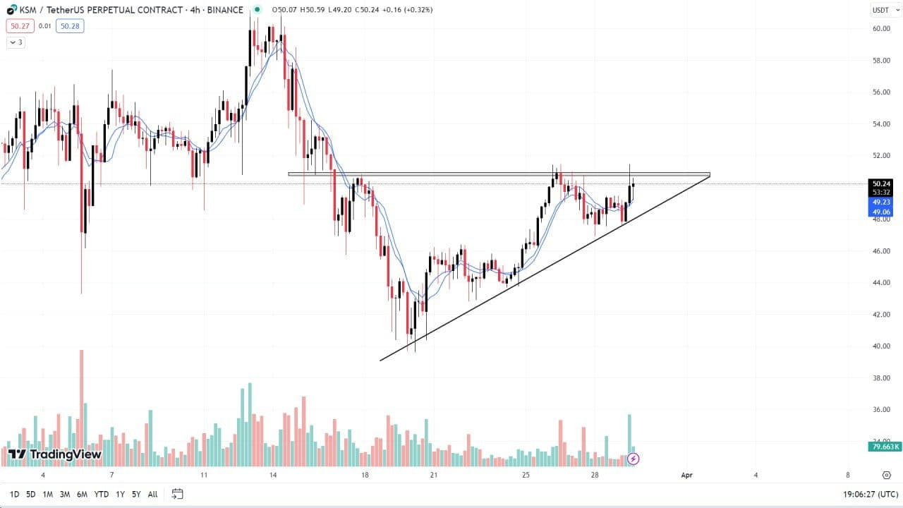 #KSM/USDT UPDATE: #KSM is now trading around 50.30$. #KSM h ...