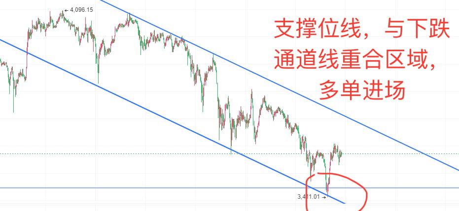 Can Ethereum hold the 3,000-point mark in this round of plum | 首席操盘手 on ...
