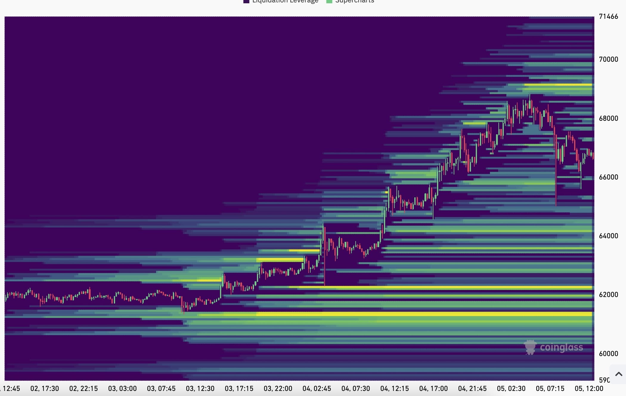 Mapa de calor de liquidez do Bitcoin: status mais recente 👇 ...