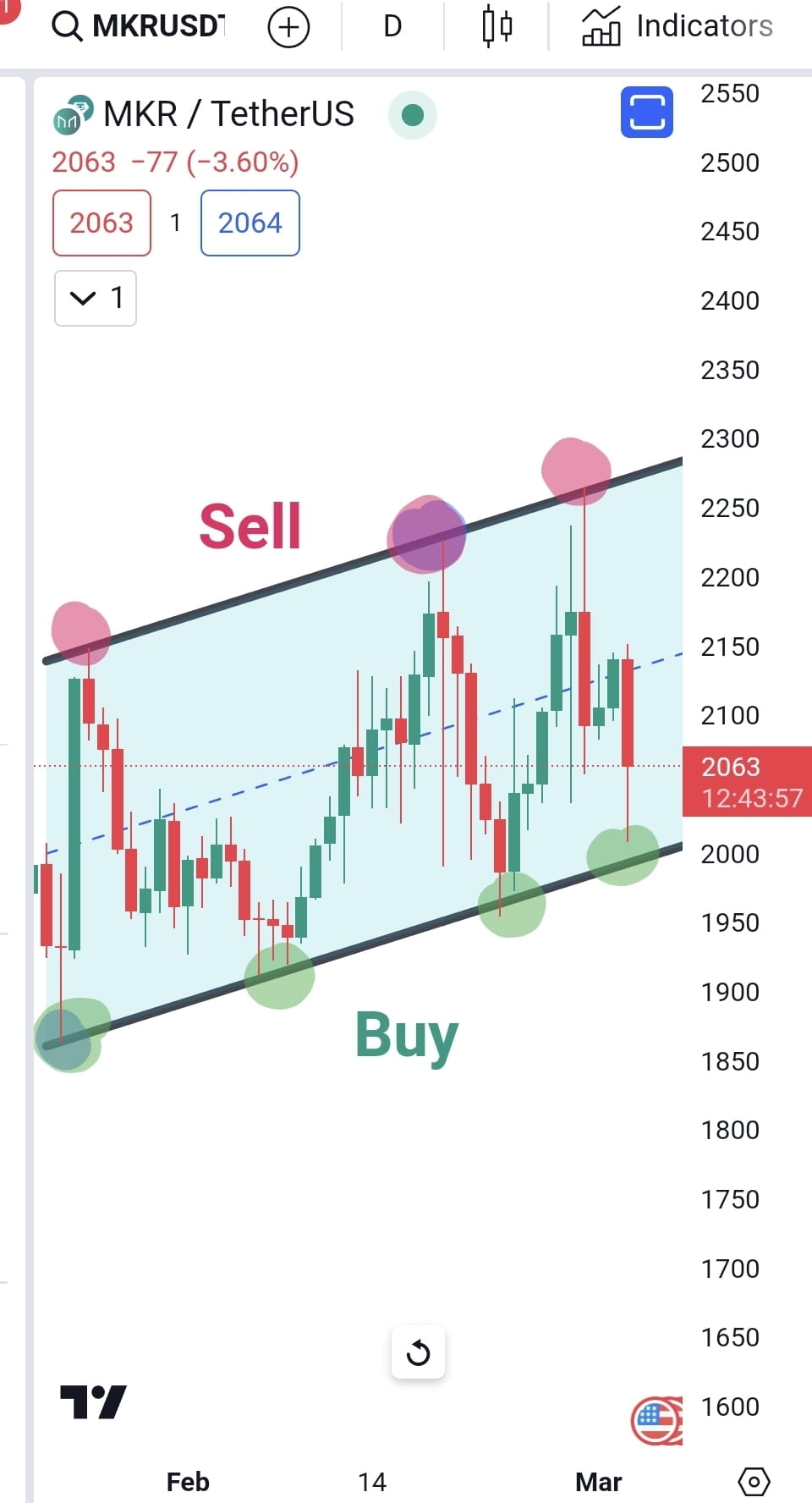 Today's 2nd #TradingCall 🔸️ #MKR Price Channel Trading🔸️ | MianVerse on ...