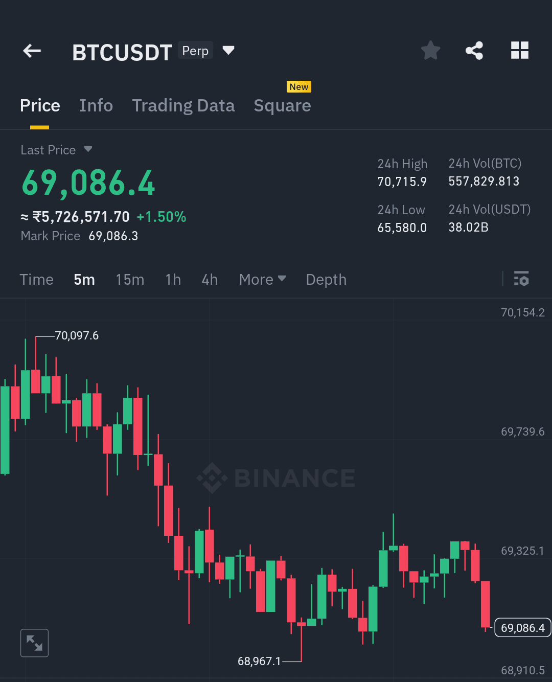 #HotTrends #BTC $BTC Sell Sell Sell ! ....In previous post | BKAcademy ...