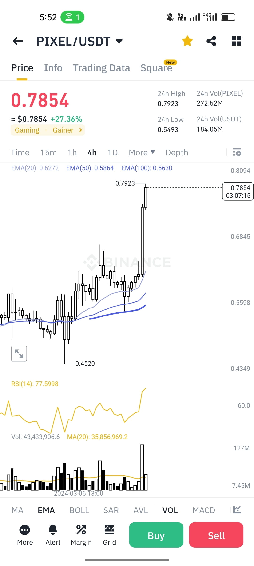 $PIXEL $1+ Buy with DCA, just bought at market. My previo | remember ...
