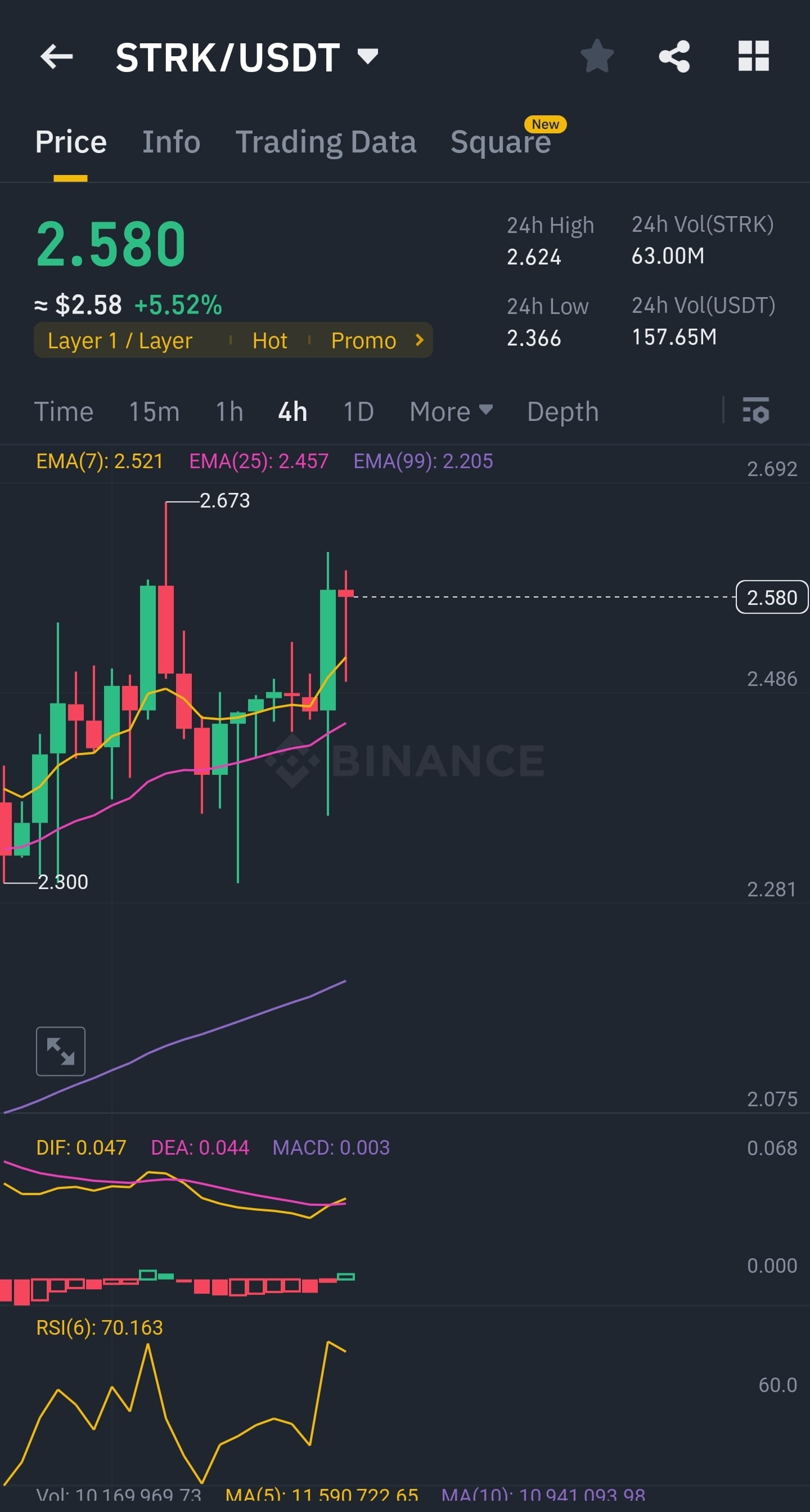 #STRK signal was shared still has potential to pump more | -JiN- on Binance Square
