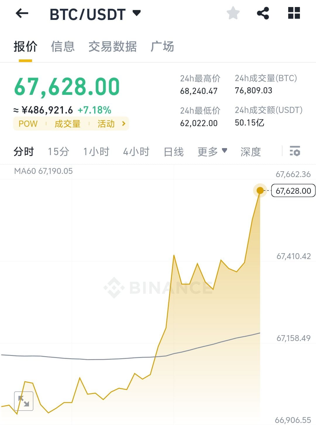 Bitcoin long orders gained another thousand points. $BTC $E | 温凡_说币 on Binance Square