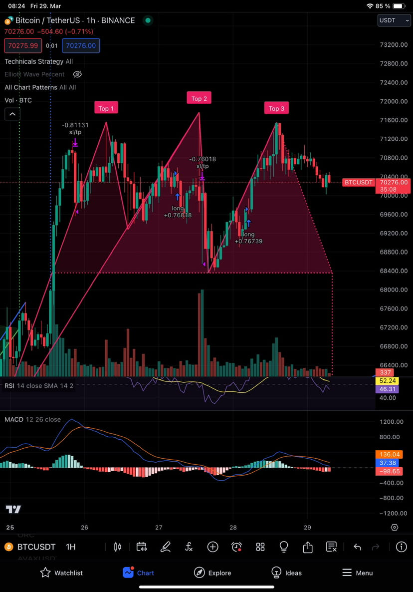 $BTC triple top pattern is forming If 68400 is crossed we w ...