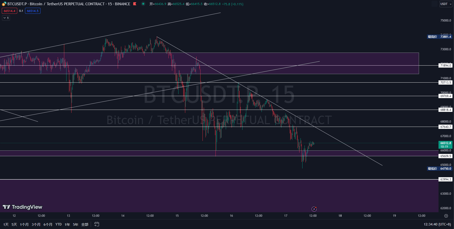3/17 $BTC [Market Analysis]: Bitcoin continues to correct, | 涵宇ss on ...