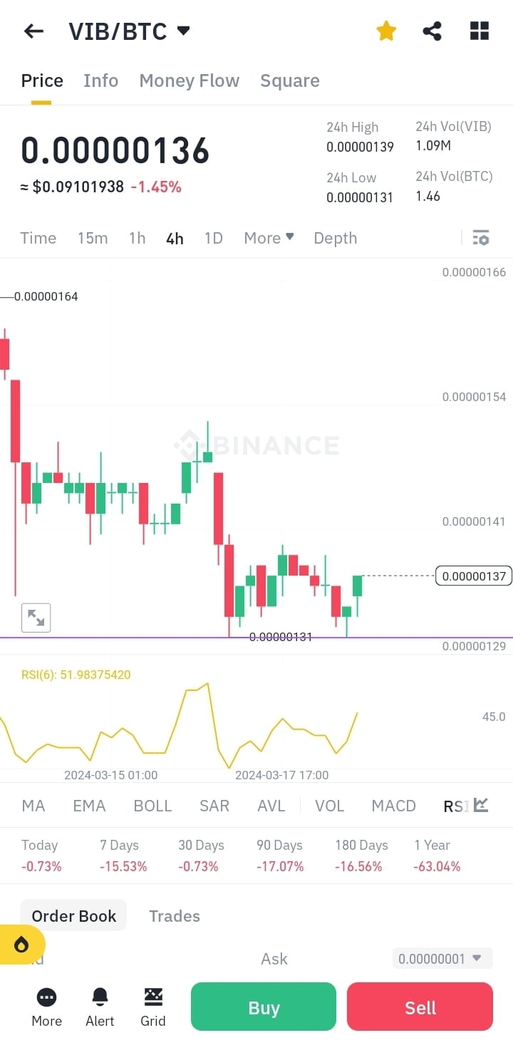 $VIB Bullish signal double bottom... | Sajidoon ktk on Binance Square