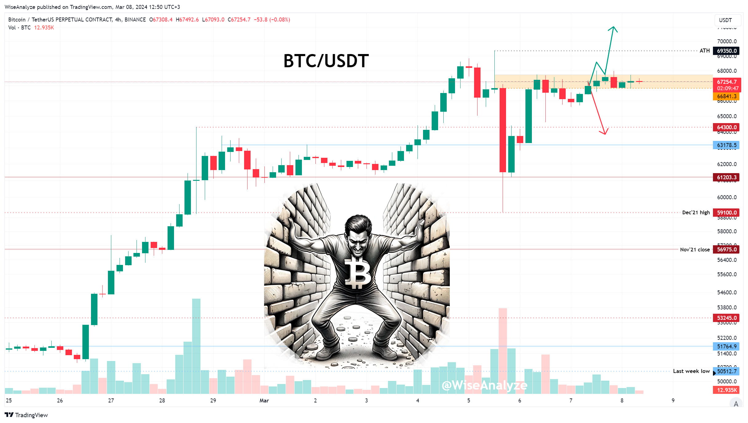 #Bitcoin moves within the zone 66840-67730 (POC ~67k) I've m | Wise ...