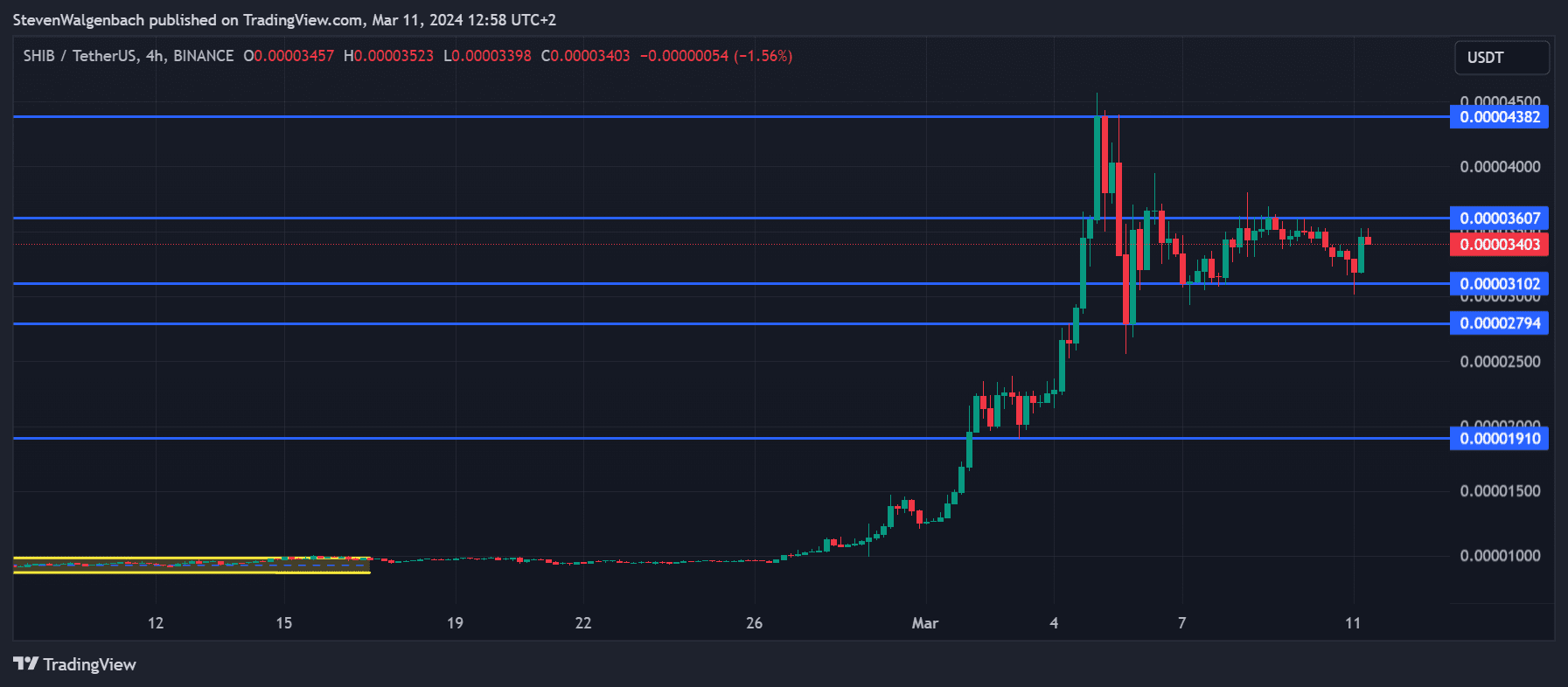 Shiba Inu Price Prediction: Indicators Suggest Cautious Opti | Steven Walgenbach on Binance Square