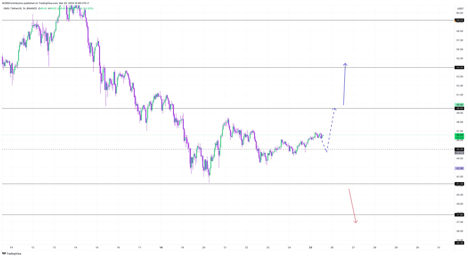 **ALPHA - GMX** The chart explains all, breakout points, cr | The ...