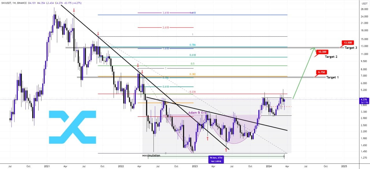 $SNX $SNX Structure switched to the Bullish All resistanc | Albert Crypto on Binance Square