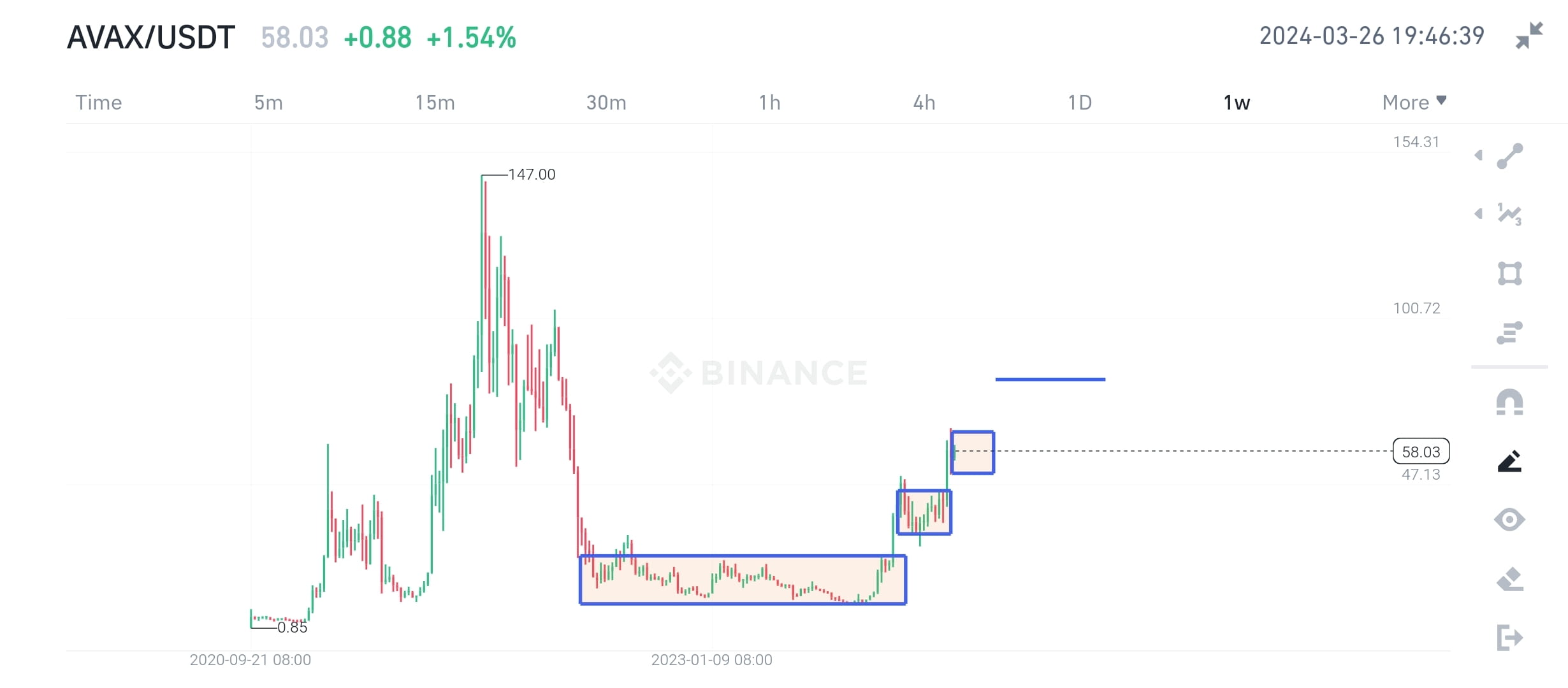 $AVAX/$USDT. After Checking historical behaviour in current | Dr-UU on Binance Square