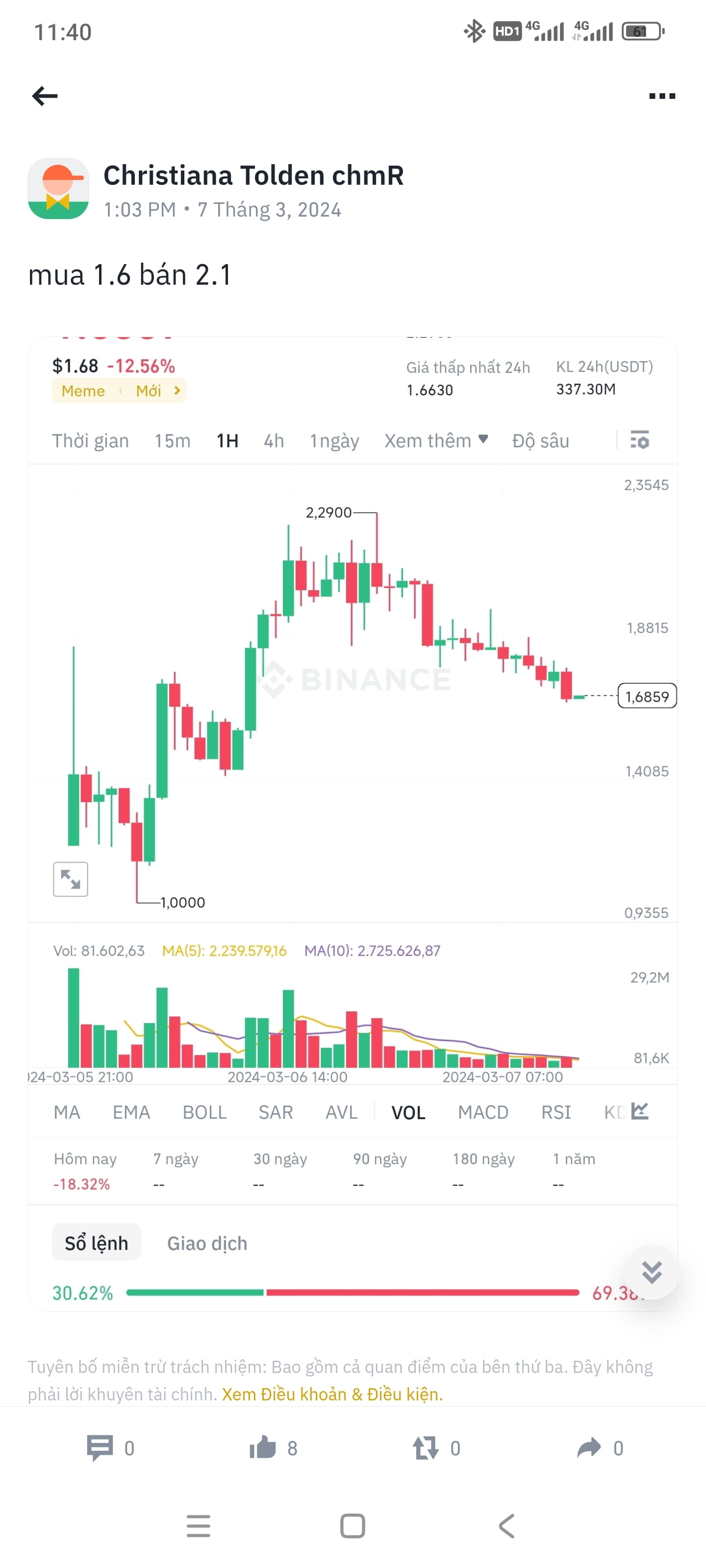 $WIF prepare to discharge carefully | Christiana Tolden chmR on Binance ...