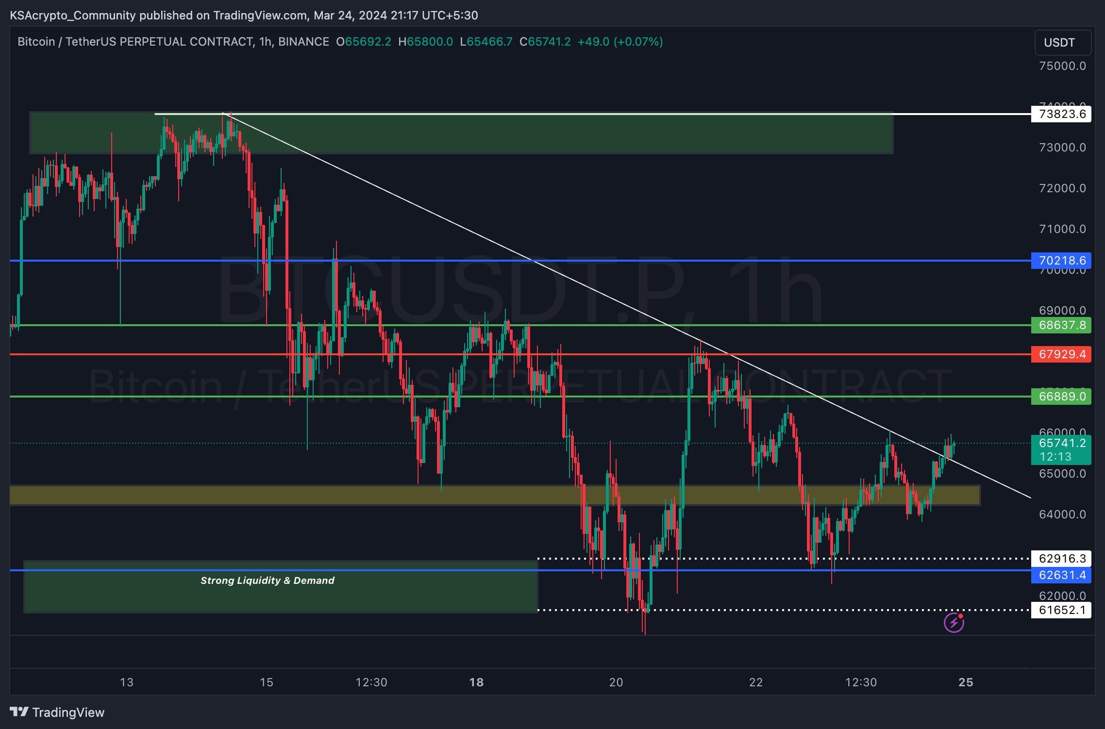 #Bitcoin Breaking Out 🚨🚨 If We Hold $65200 On Daily C | Shaheen Mk on ...