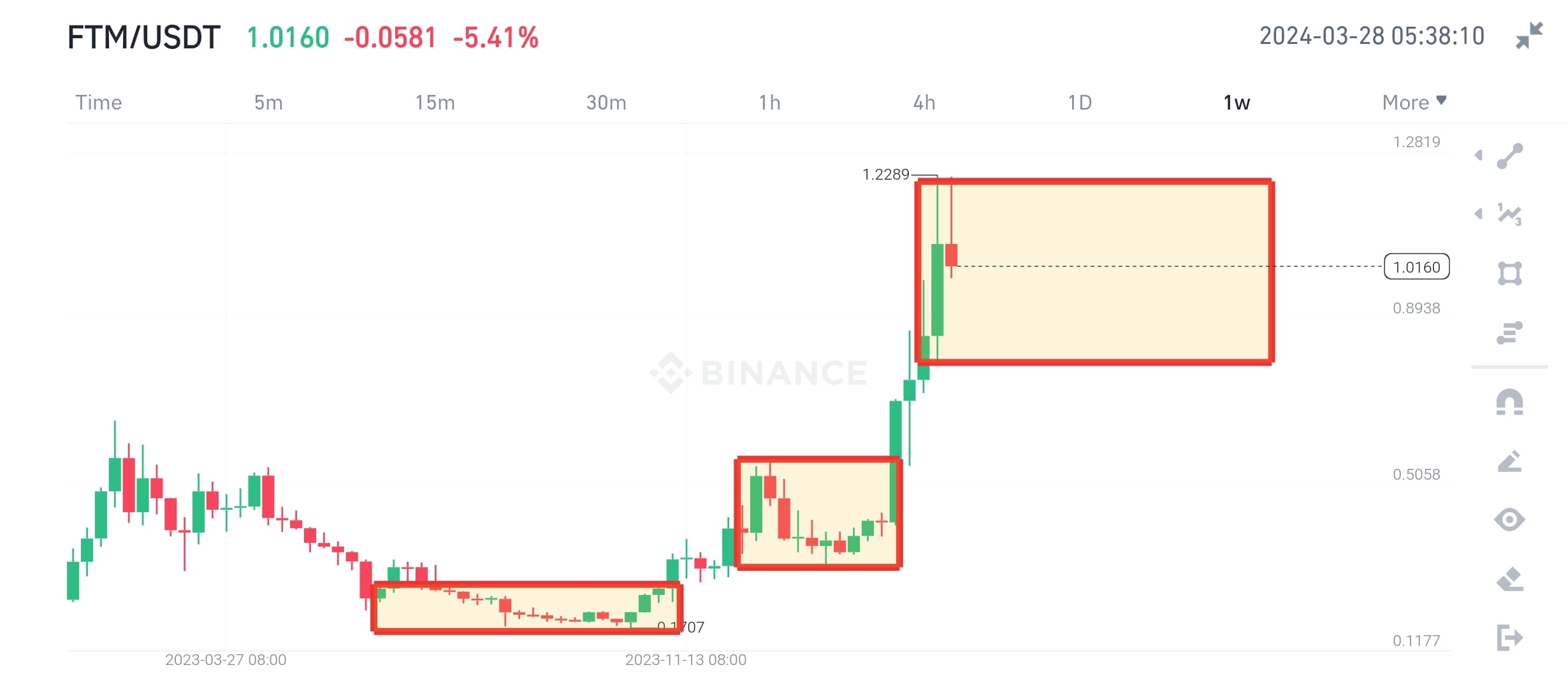 $FTM / $USDT historical market data check/facts. $FTM from l | Dr-ウメル ウメール on Binance Square