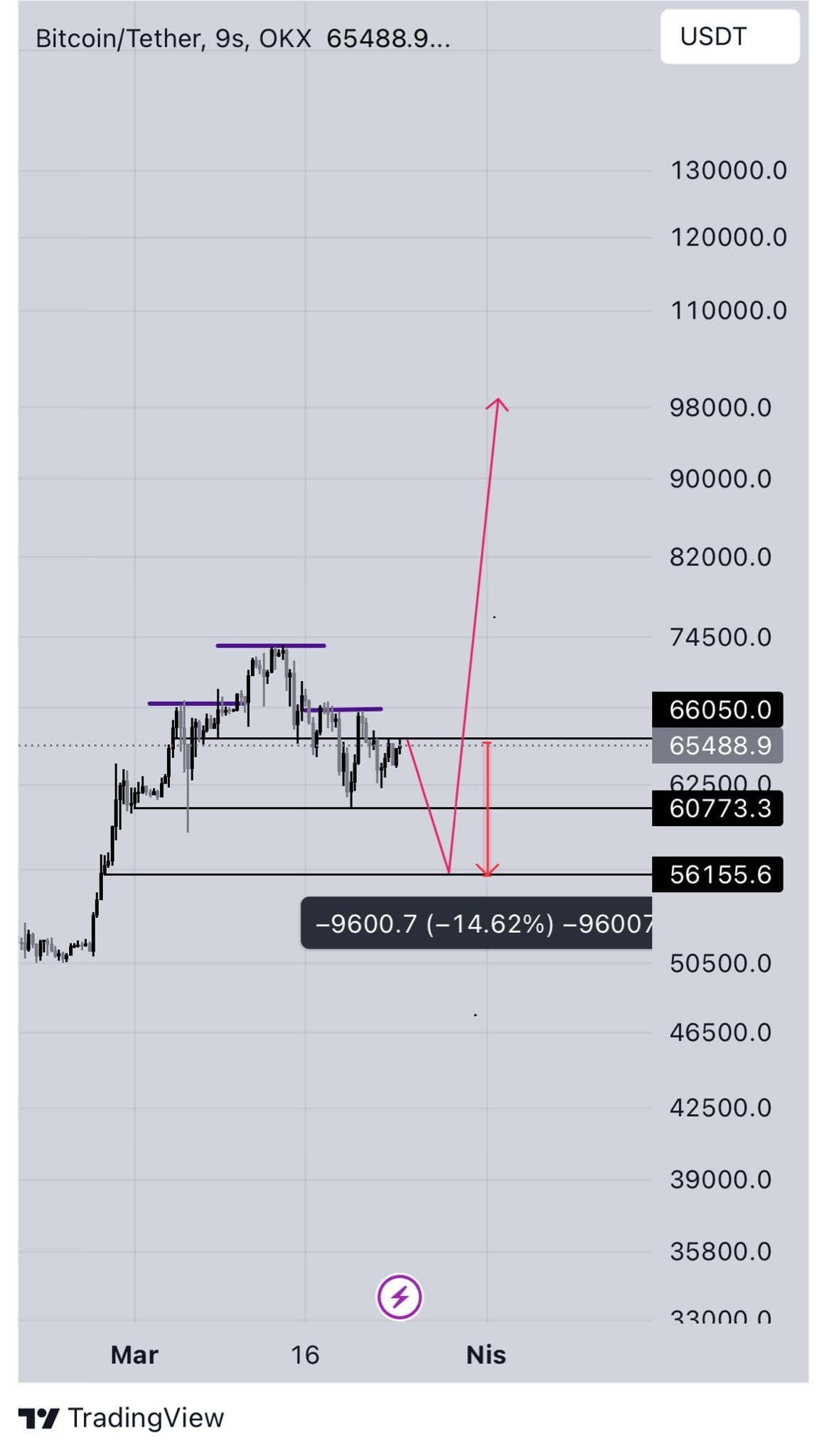 #Bitcoin #Btc #Binance The graph I told you on live broadc | Bit Bond ...