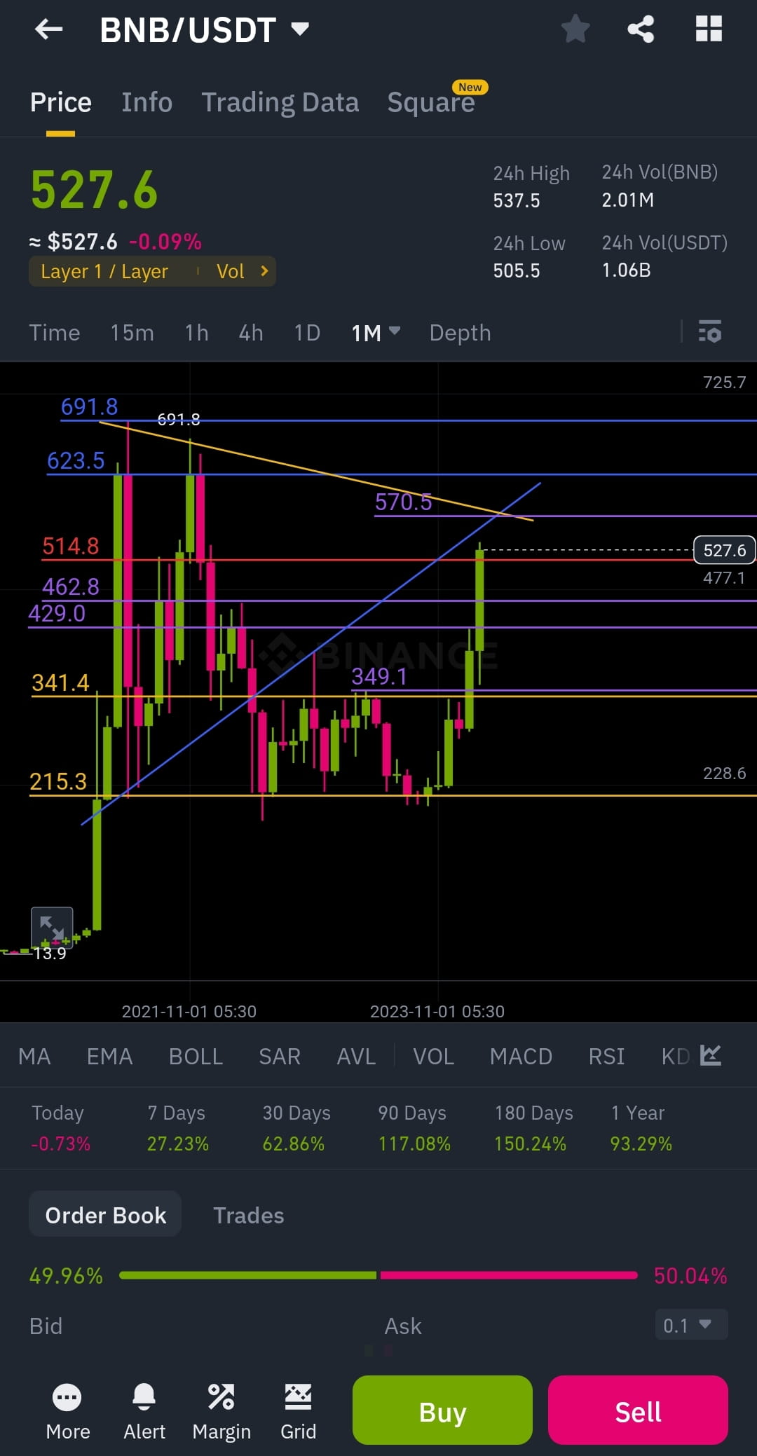 $BNB BNB Hit for 570 to 600? Strong Selling Zone 570 | kannan1982 on ...