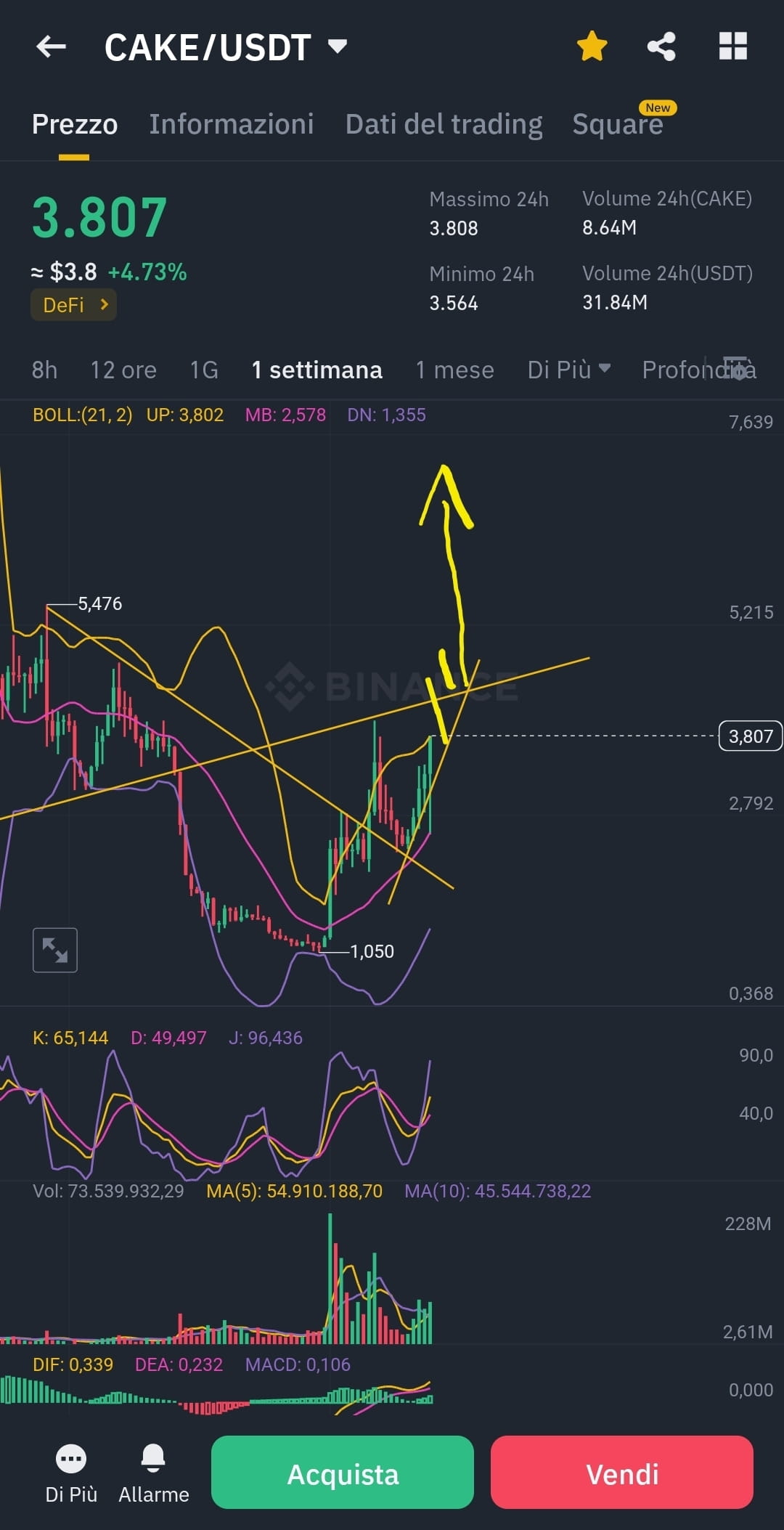 🟢🟢🟢$CAKE $BNB $BTC cake community complements now we can | Tamerali on ...